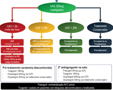 Tratamento de IAMSSST e de Angina Instável