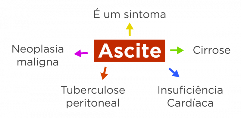 Abordagem inicial do paciente com ascite na emergência - CUREM