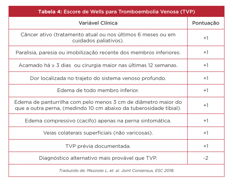 Como diagnosticar a TVP na emergência - CUREM