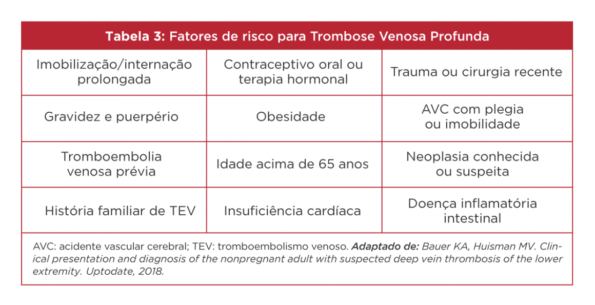 Como diagnosticar a TVP na emergência - CUREM