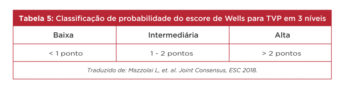 Como diagnosticar a TVP na emergência - CUREM