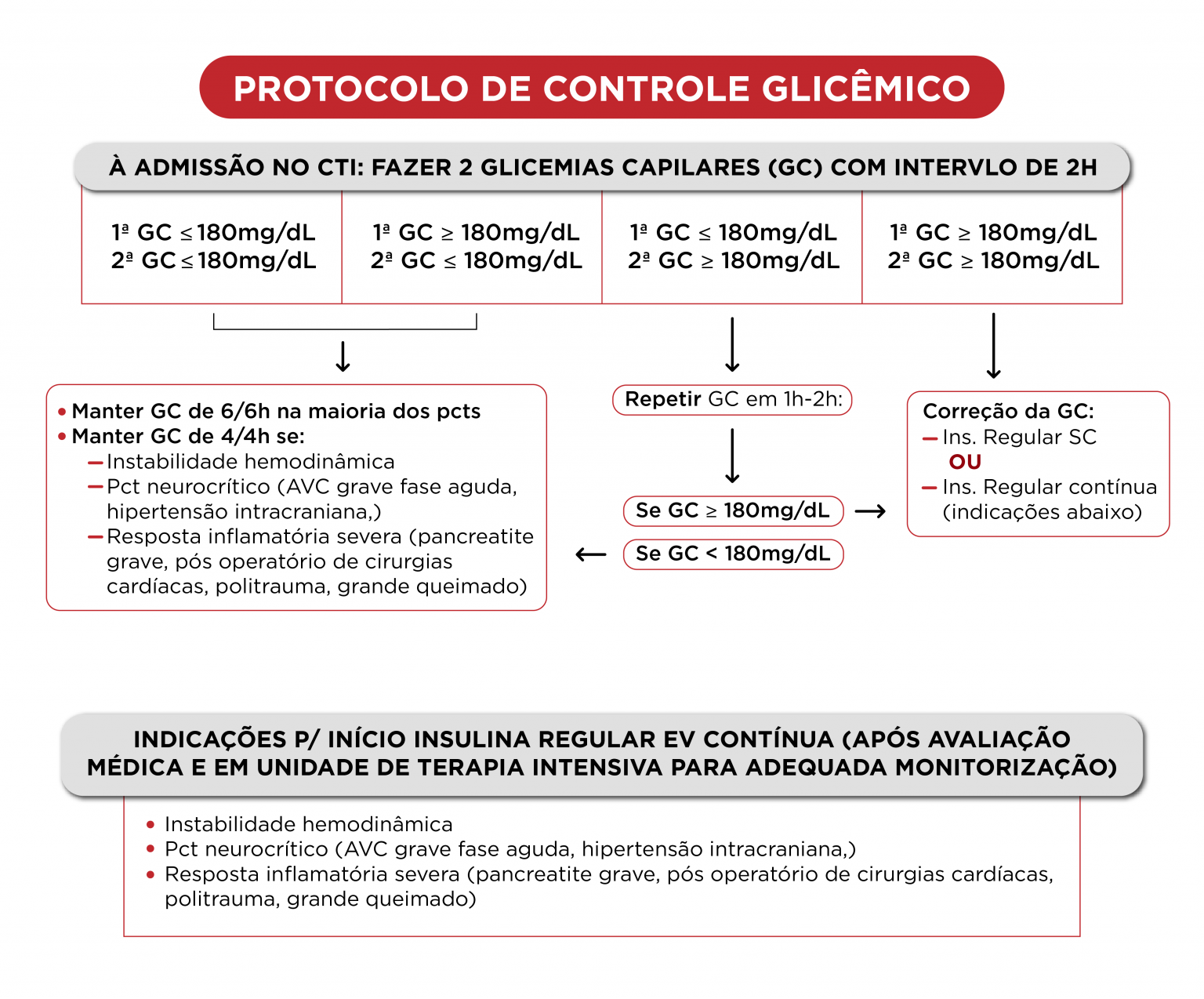 Controle glicêmico na unidade de internação - CUREM