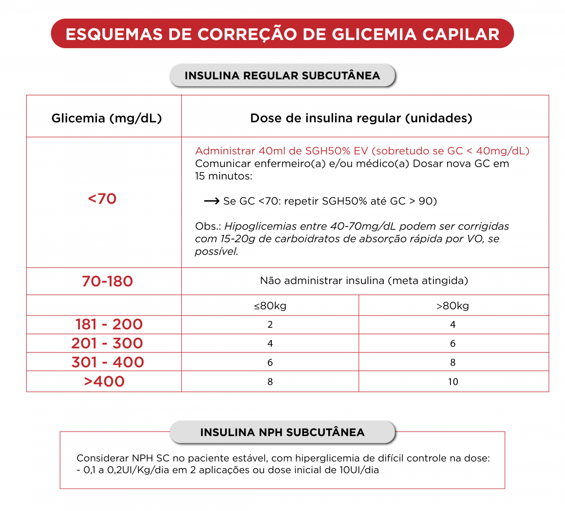 Controle glicêmico na unidade de internação - CUREM