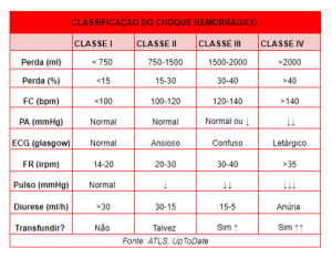 Choque Hemorrágico: reconhecimento e manejo inicial - CUREM